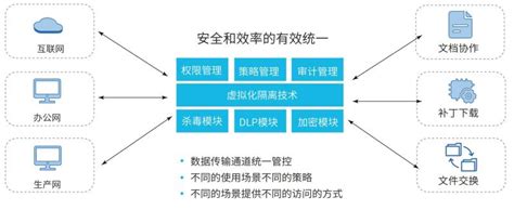 联软发布最新安渡uninxg安全数据交换系统 知乎