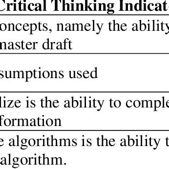Critical Thinking Indicators And Questions Download Scientific Diagram