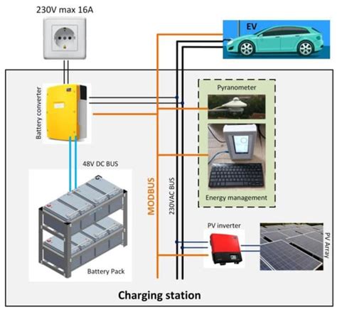 Energies Free Full Text Electrical Vehicle Battery Charger Based On Smart Microgrid