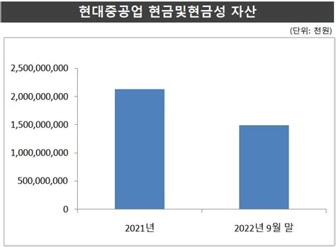 임금 6000억 지급 현대중공업 유동성 문제없나 딜사이트