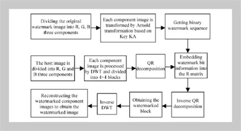 A Novel Color Image Watermarking Scheme Based On Dwt And Qr Decomposition Journal Of Applied