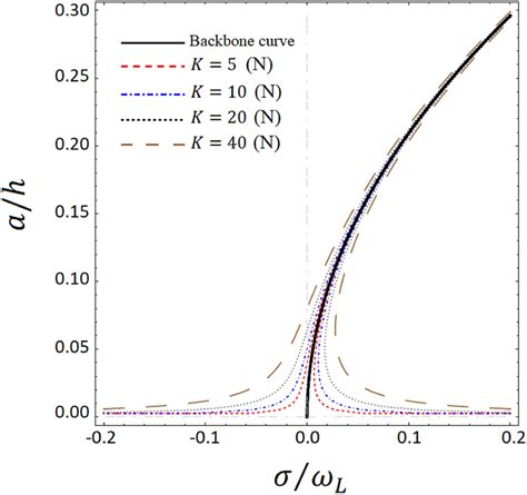 the frequency response curves of a simply supported sandwich beam