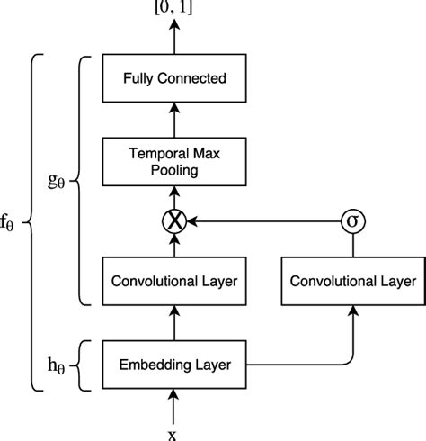 Figure 1 From Adversarial Examples On Discrete Sequences For Beating Whole Binary Malware