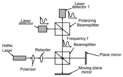 Laser Interferometer