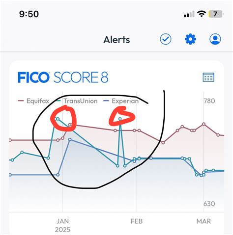 Fico Scores Dropped Heavily When I Allows Gold Car Myfico® Forums