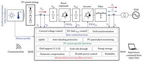 A Review On Recent Advances And Future Trends Of Transformerless Inverter Structures For Single