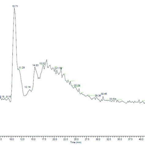 The Lc Ms Total Ion Chromatogram Of The A Nilagirica Extract