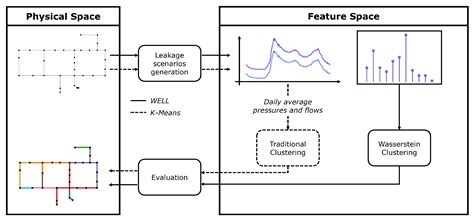 Wasserstein Enabled Leaks Localization In Water Distribution Networks