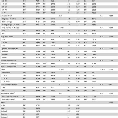 Characteristics Of Breast Cancer Cases And Controls Stratified By