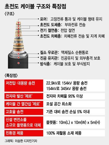 20년간 적자·투자만 530억초전도 세계 첫 상용화 이룬 이 기업 머니투데이