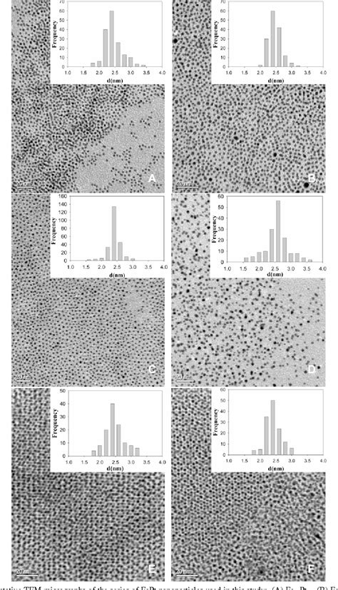 Figure 1 From Composition Effects Of Fept Alloy Nanoparticles On The Electro Oxidation Of Formic