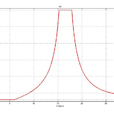 Time Variations Of The Specific Impulse Download Scientific Diagram