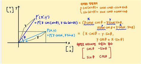 선형대수 수기2 Rotation에 대한 이해 Rodrigues Rotation Formula 선형대수 수기2 Rotation에 대한 이해 Rodrigues Rotation Formula