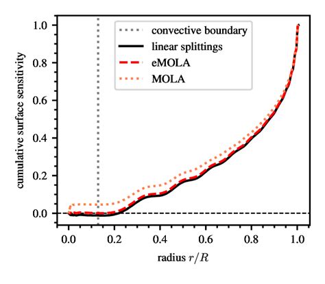Comparison Of Cumulative Sks For The Surface Rotation Rate Ω Surf As Download Scientific