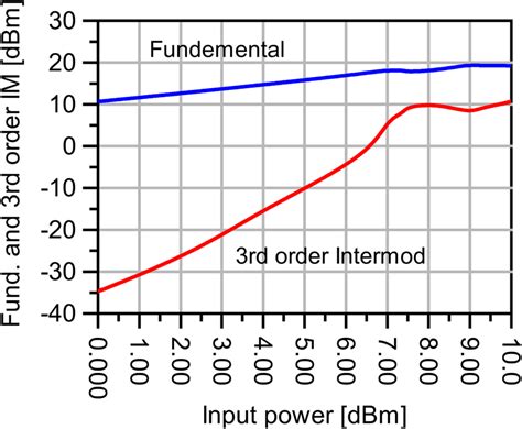 Intermodulation Components Versus Input Power At 35 Ghz With 20 Mhz Download Scientific