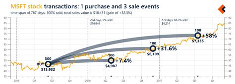 Visual Artifacts In Data Analysis — Salient Works