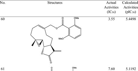 The Inhibitory Activities Of Parthenolide Derivatives Download