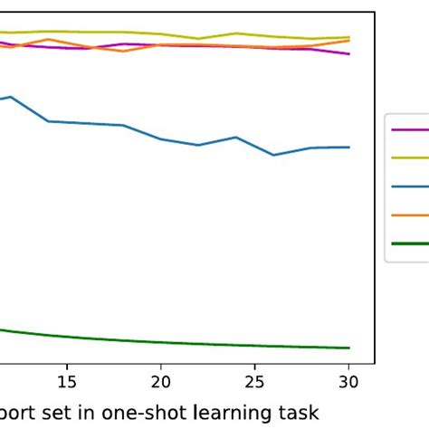 Estimated Accuracy Of The Siamese Network Classifier 1 Nn Classifier Download Scientific