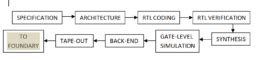 VLSI Design Flow VLSIFacts