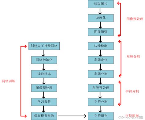 【项目实战一】基于人工神经网络ann的车牌识别基于人工神经网络的车牌识别技术 Csdn博客