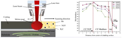 Microstructures And Properties Of Nbc Reinforced Ni Based Coatings Synthesized In Situ By