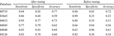 Tpr Training Sensitivity Specificity And Accuracy Before And After