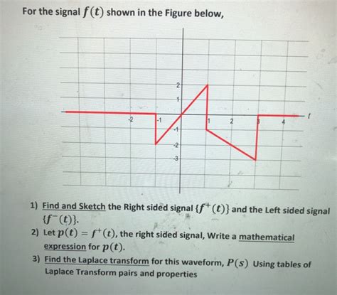 Solved For The Signal F T Shown In The Figure Below N Do Chegg