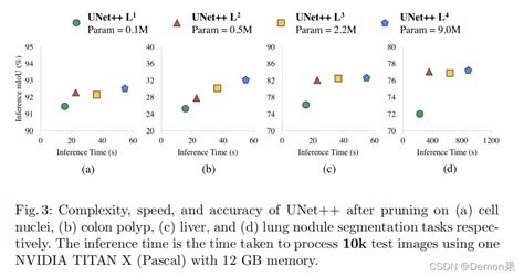 基于深度学习的医学图像分割（三）unet A Nested U Net Architecture For Medical Image