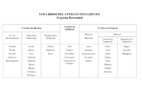Pptx Divisiones De Libros De La Biblia Dokumentips