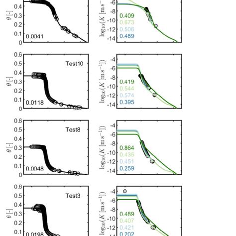Measured Data Dots Fitted Retention Functions Left And Predicted