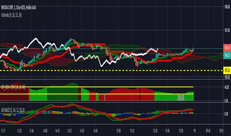 Awesome Oscillator And Macd Histogram By Sierrapilot Lemrin