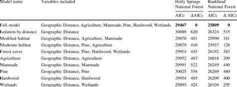 Maximum Likelihood Population Effects Models And Aicc Scores And Delta