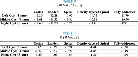 Table Iii From Costas Sparse D Arrays For High Resolution Ultrasound Imaging Semantic Scholar