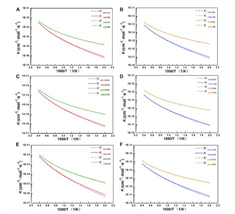 The Profile Of Rate Constant A Txoctabe Group B Txcycace