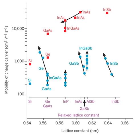 Carrier Mobility In Inversion Layers And Quantum Wells In Si Ge And Download Scientific