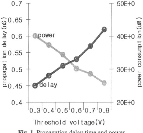 Figure 1 From Low Power Carry Look Ahead Adder With Multi Threshold