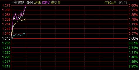 中药股开盘走强，中药etf拉升逾2 每经网