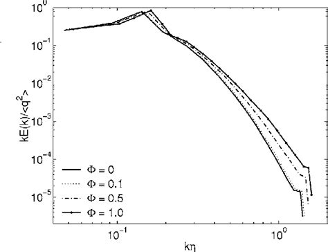 Figure 1 From Particle Turbulence Interaction In A Homogeneous Isotropic Turbulent Suspension