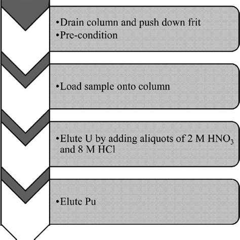 Outline Of Column Separation Employed For The Preparation Of Pu