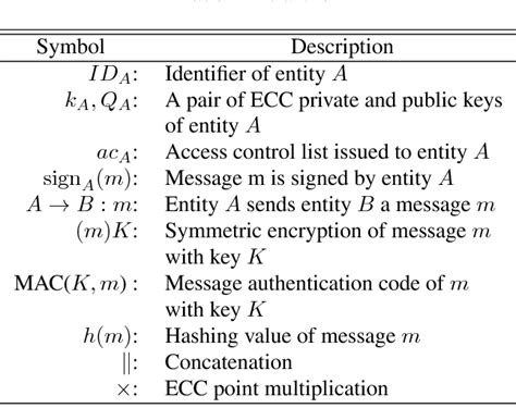 Table 1 From An Energy Efficient Access Control Scheme For Wireless Sensor Networks Based On