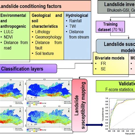 Flowchart Showing The Methodology For Landslide Susceptibility