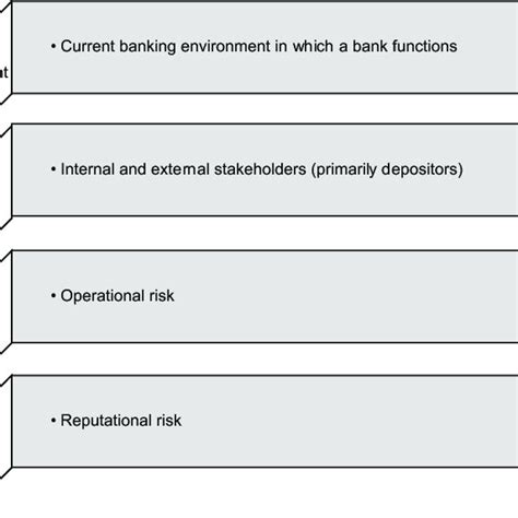 The Origin Of Reputational Risk Download Scientific Diagram