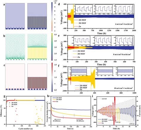 Finite element simulation of a electric field distribution b Zn² Download Scientific Diagram