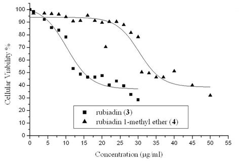 Cytotoxicity Of Rubiadin 3 And Rubiadin 1methyl Ether 4 Cellular