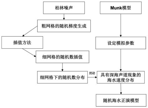 一种基于柏林噪声的三维随机海水模型生成方法