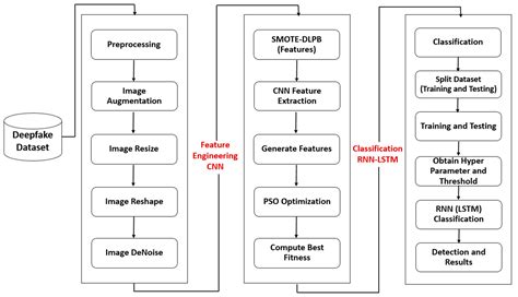 Detection Of Deepfake Media Using A Hybrid Cnnrnn Model And Particle Swarm Optimization Pso