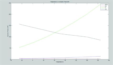 Dynamic Power Of 8 Bit Finfet Adder Download Scientific Diagram