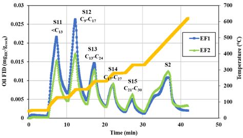 modified pyrograms showing hydrocarbon fractionation of the preserved