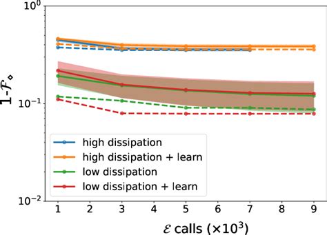 Figure 5 From Sample Efficient Model Based Reinforcement Learning For Quantum Control Semantic