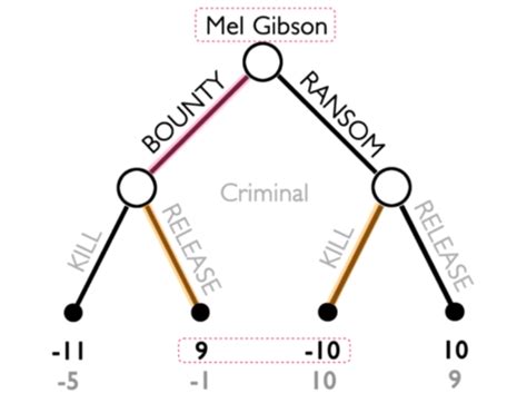 3 Sequential Games Flashcards Quizlet